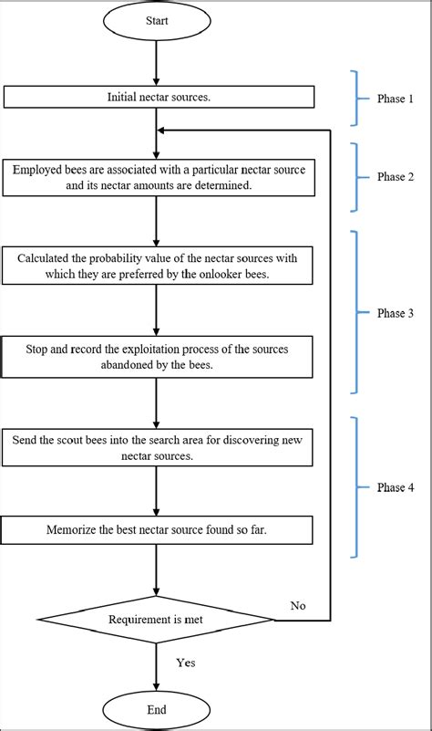 Flowchart Of The Abc Algorithm Source Guo Li Tang And Li 2017
