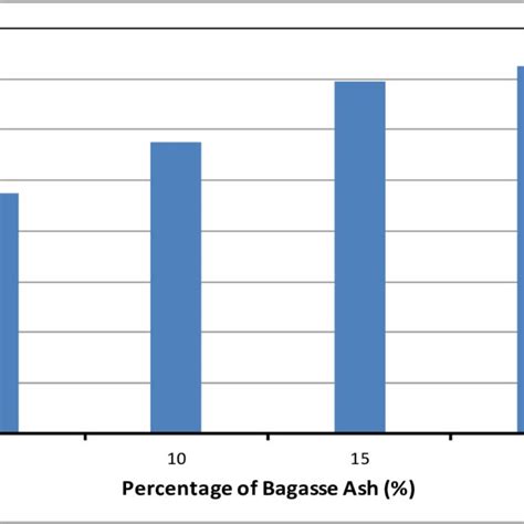 Compressive Strength Test Of Commercial Chb And C Hb With Coconut Shell