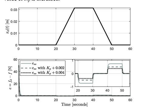 Force Error E Ss In Presence Of Ramp Disturbance And Disturbance X D T