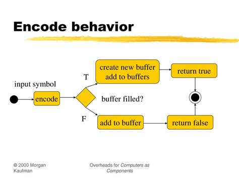 Overheads For Computers As Components Ppt Download