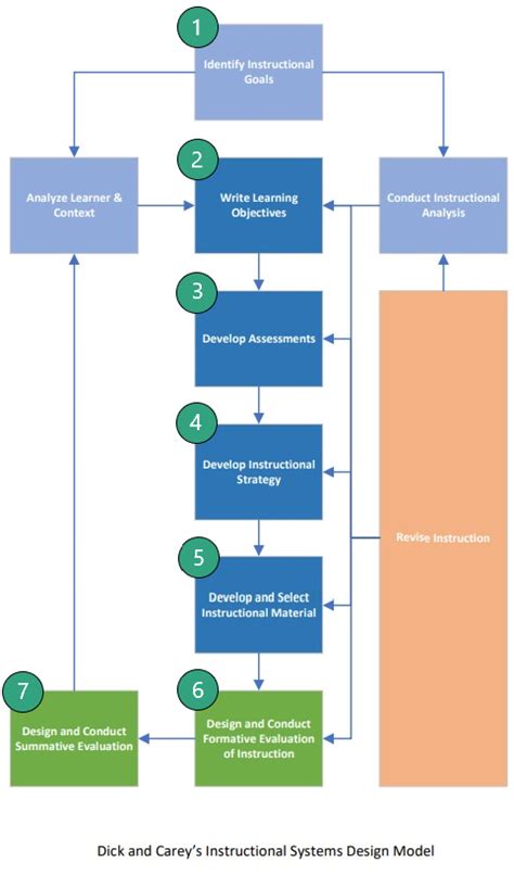 Systems Training Design Torey Johnson