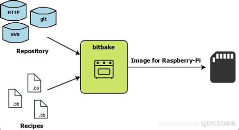 初识 Yocto 项目51cto博客yocto