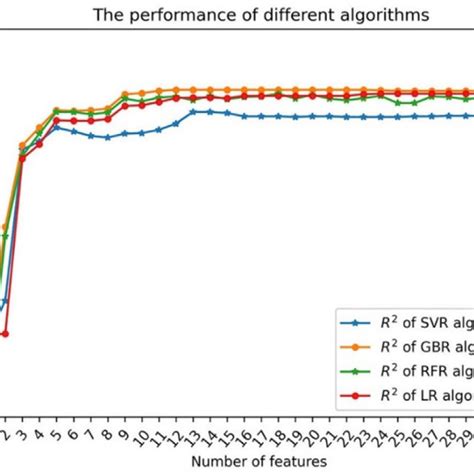 Evaluations Of Machine Learning Algorithms By Estimating The Value Of R Download Scientific