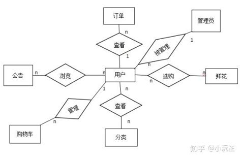 基于java的网上花店销售系统的设计与实现（附：源码 论文 Sql文件） 知乎