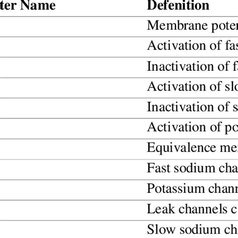 Variables And Parameters Definitions Download Table