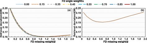 effects of α and β of dma on retrieval deviations for the datasets of