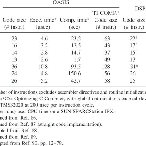 Quality Without Algorithm Transformations Of The Assembly Code Download Table