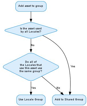 Addressables Integration Localization
