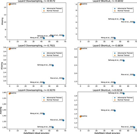 Adversarial Robustness Versus Aliasing And The According Correlation R Download Scientific