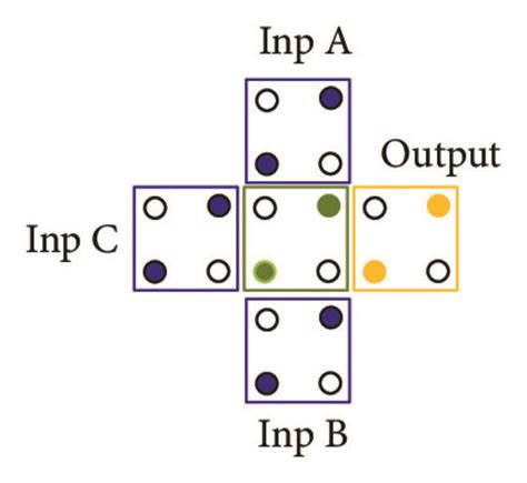 Qca Structure Cellblocks A Majority Voter B Inverter Gate C