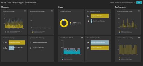 Azure Time Series Insights Environment Event Source Monitoring