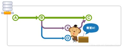 Git 操作分支合并 Merge和rebase的图文详解update Branch By Merge Rebase Csdn博客
