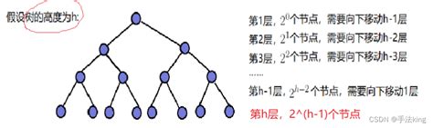 【数据结构】二叉树的顺序结构实现及时间复杂度计算（二） 二叉树时间复杂度 csdn博客