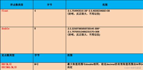 Mysql进阶学习八DDL语言 数据类型和DTL语言 dtl数据类型 CSDN博客