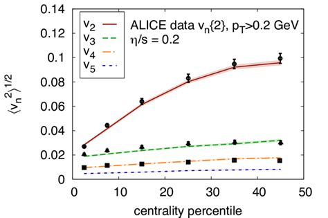 color online root mean square anisotropic flow coefficients v 2 n 1 2