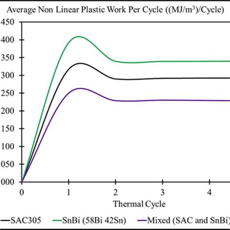 Average Nonlinear Plastic Work Per Cycle ∆w Mjm 3 Per Cycle For 5
