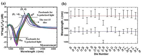 A Ftir Measurement Results Of The Extinction Ratio Spectra For The