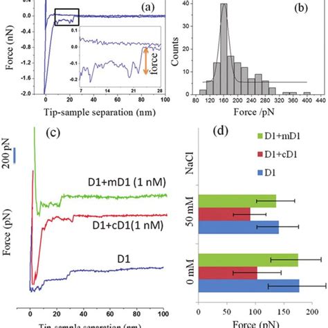 Sensing Of Protein With Smfs A Fd Curves Retract Trace Of Afm