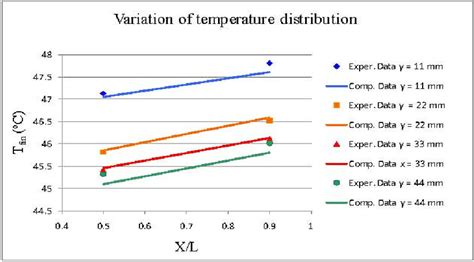 Comparison Between Experimental Data And Computational Results In The