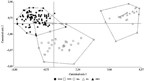 plot of discriminant analysis da along the first two discriminant