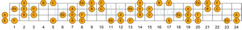 C Eb E F A B Bass Guitar Fretboard Knowledge