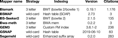 Bisulfite Read Mapping Tools Evaluated In This Survey Listed By Their