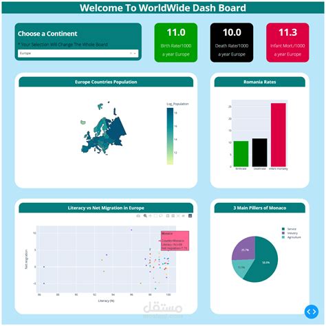 Worldwide Dashboard Using Python And Plotly مستقل