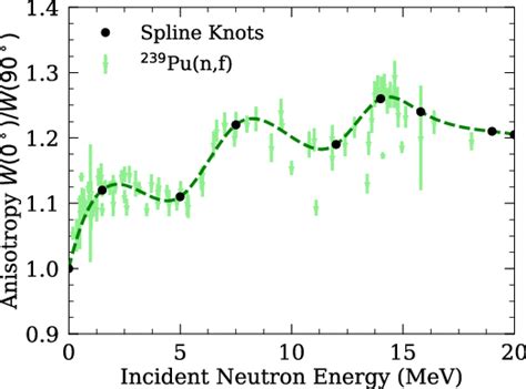 Fission Fragment Anisotropy As A Function Of Incident Neutron Energy Download Scientific