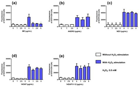 Andrographis Paniculata And Its Bioactive Diterpenoids Against Inflammation And Oxidative Stress