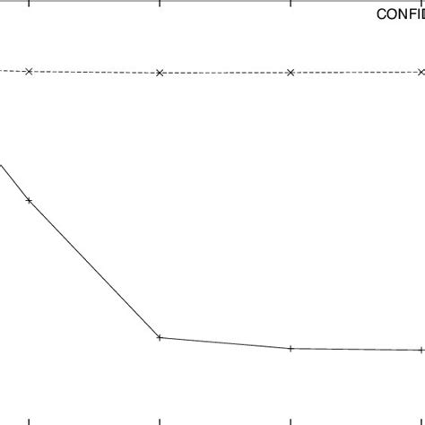 Comparison Of Packet Delivery Ratio Between Dsr And Confidant Under The