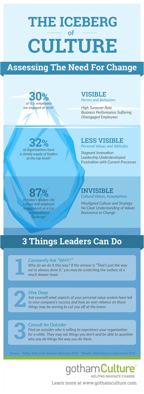 The Iceberg Of Organizational Culture Change Infographic Online