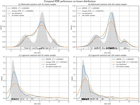 Gaussian And Diffkde Performance On Known Data This Figure Is An