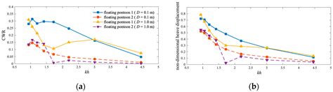 Hydrodynamic Performance Of A Dual Pontoon Wec Breakwater System An Analysis Of Wave Energy