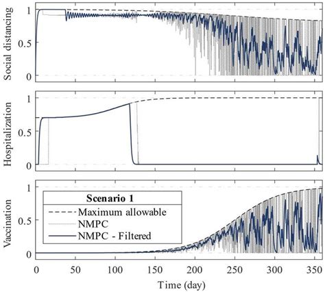 Control Input And Their Upper Bound In Scenario Download Scientific Diagram