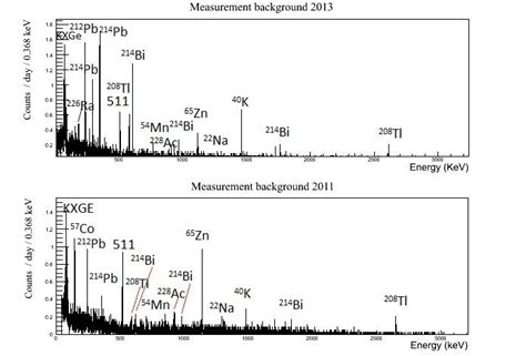 Background Spectra Of Hpge Detector Measured In September 2011 Top Download Scientific