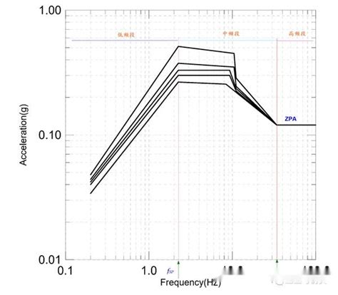 Ansys Workbench响应谱分析与静力分析动静叠加求解 知乎