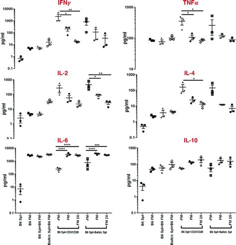 Luminex Based Multiplex Analysis Of The Levels Of Pro And Download