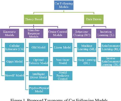 Figure 1 From A Review On Longitudinal Car Following Model Semantic