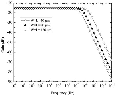 Ac Simulation Gain Versus Frequency For Three Hall Plates With