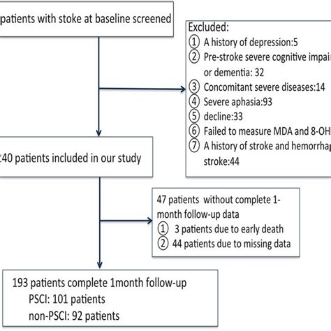 Study Recruitment Profile Psci Post Stroke Cognitive Impairment