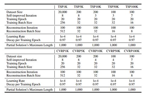 boosting neural combinatorial optimization for large scale vehicle routing problems birdie的博客