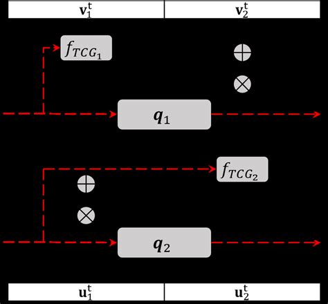 Our Conditional Sequence Generation Model Only The Forward Map Of A Download Scientific