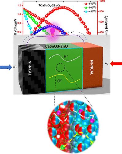 Development Of A Composite Heterostructure Electrolyte For Low Temperature Ceramic Fuel Cells