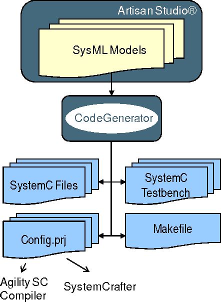 Figure 1 From A Retargetable Sysml Based Front End For High Level