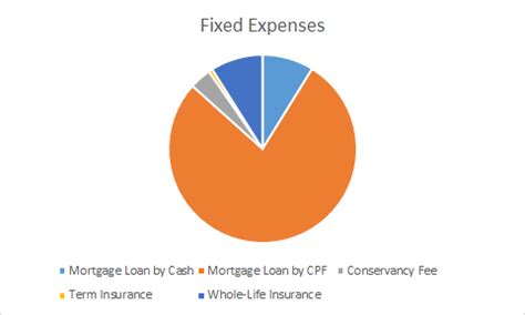 LifeSapling Fixed Expenses