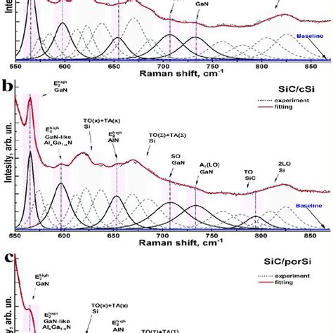Results Of The Raman Spectra Decomposition Of Heterostructures Grown On