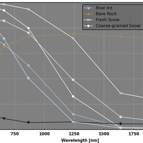 Overview Of Endmembers In The Spectral Library For The Spectral Mixture Download Scientific