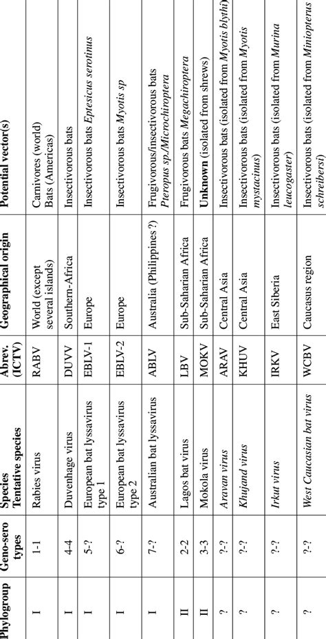 Toxonomy Classification Of The Lyssavirus Genus Using Phylogenetic And