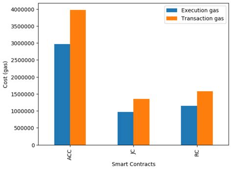 Data Sharing System Integrating Access Control Mechanism using Blockchain-Based Smart Contracts ...