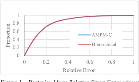 Figure 1 From A Hierarchical Bayesian Model For Reliability Growth Projection Semantic Scholar